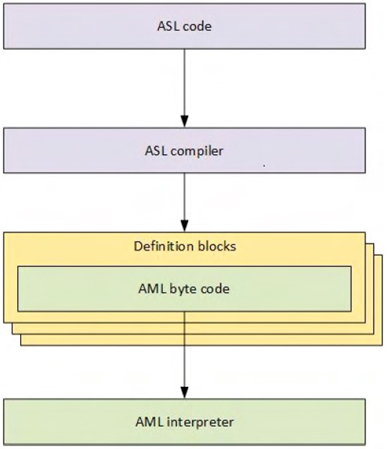 ACPI Specification 概述(基于ACPI_Spec_6_4_Jan22)-CSDN博客