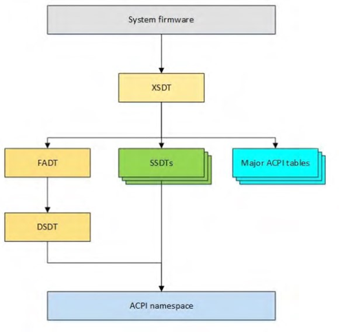 ACPI Specification 概述(基于ACPI_Spec_6_4_Jan22)-CSDN博客
