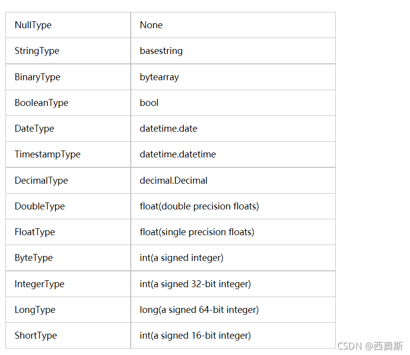Pysparksqltypes支持的数据类型与python数据类型 Csdn博客