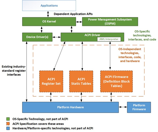 ACPI Specification 第一章 介绍_ospm-CSDN博客