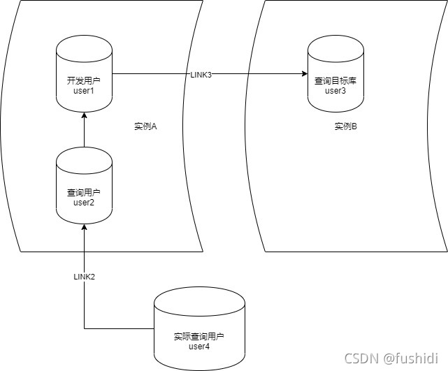 Oracle 通过dblink远程查询带dblink的视图使用dblink通过试图 Csdn博客