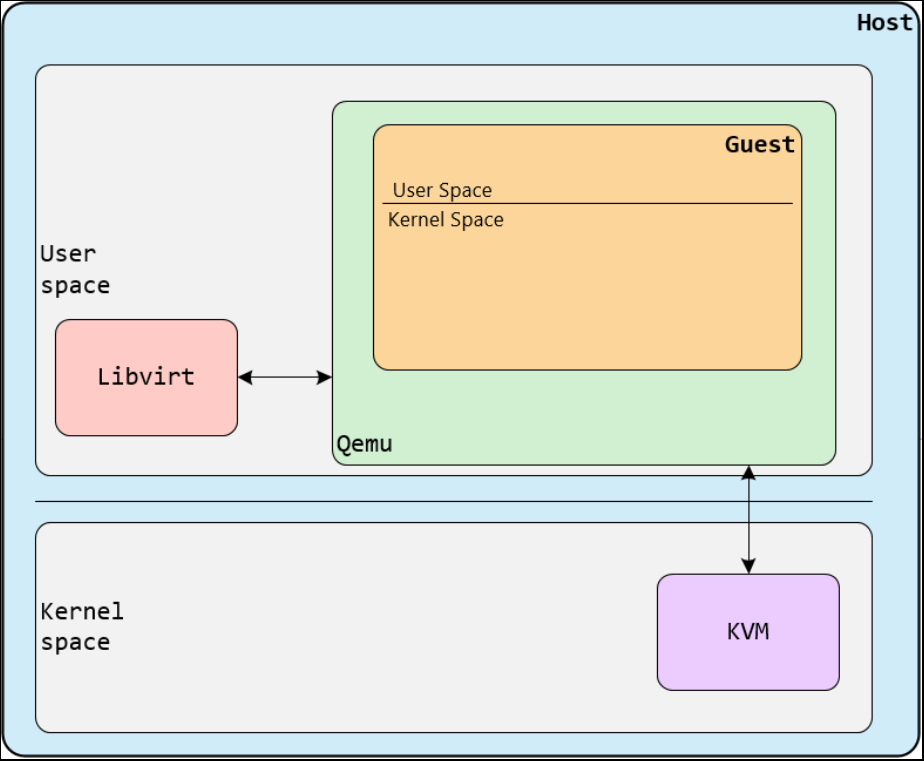 virtio 与vhost_net介绍_virtio vhost-CSDN博客