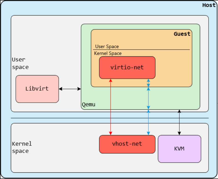 Virtio 与vhostnet介绍virtio Vhost Csdn博客 