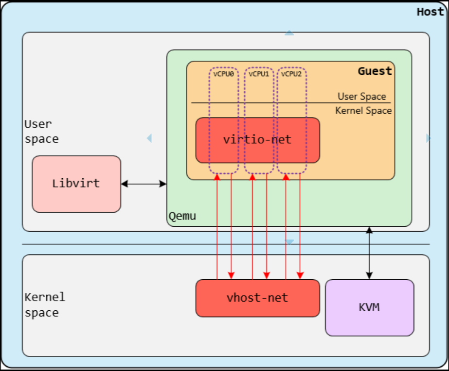 virtio 与vhost_net介绍_virtio vhost-CSDN博客