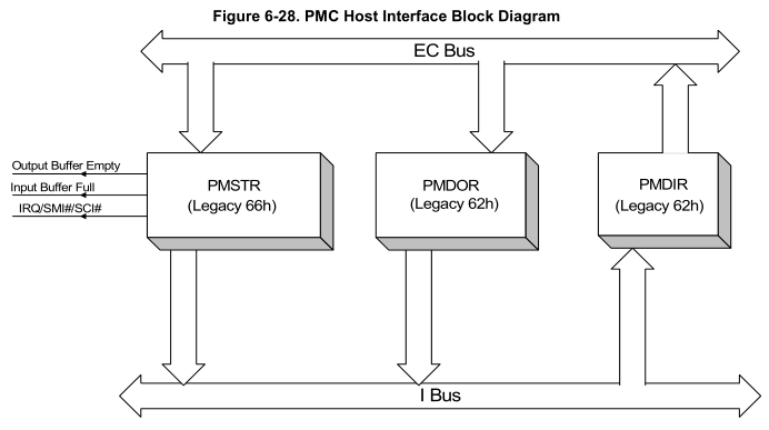 ITE EC（IT81202）--- PMC模块手册翻译_ite81202-CSDN博客