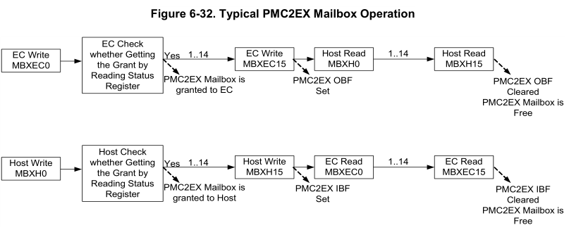 ITE EC（IT81202）--- PMC模块手册翻译_ite81202-CSDN博客