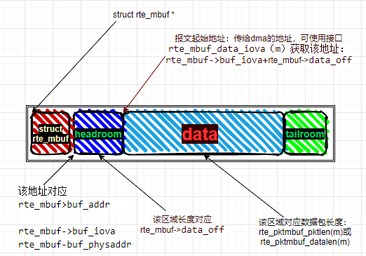 DPDK rte_mbuf结构解析_发送多segment的mbuf-CSDN博客
