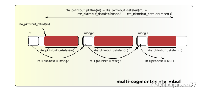 Dpdk Rtembuf结构解析发送多segment的mbuf Csdn博客 4583