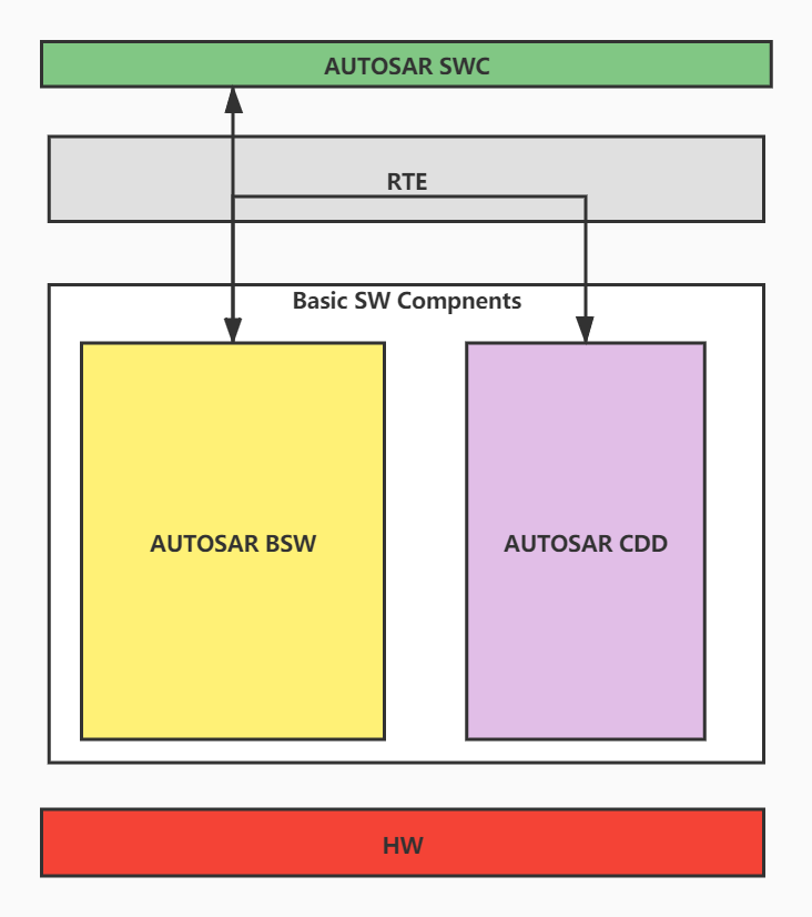 AUTOSAR RTE Introduction -- Part 1(S/R Functionality)_autosar compendium - part 1: application ...