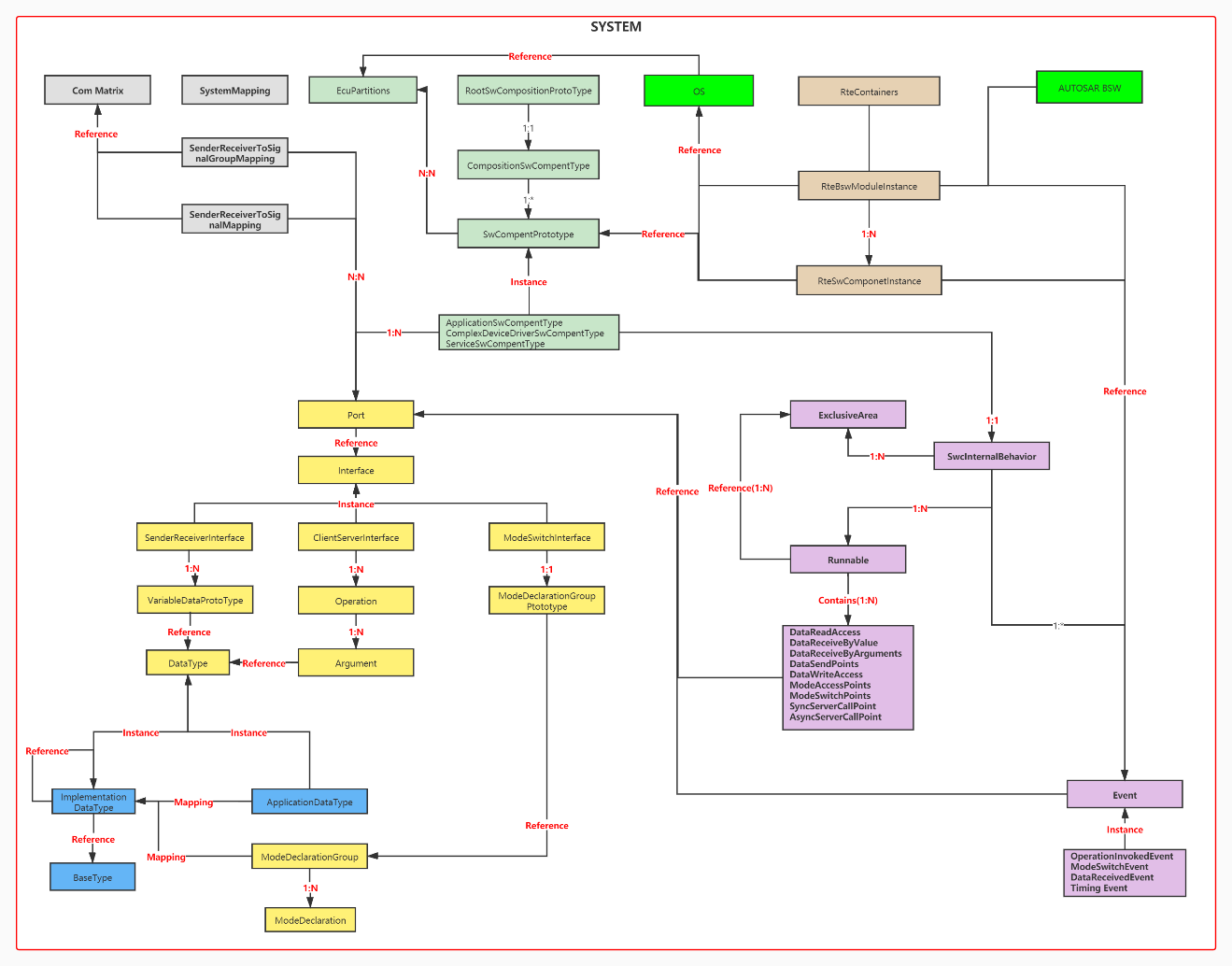 AUTOSAR RTE Introduction -- Part 1(S/R Functionality)_autosar compendium - part 1: application ...