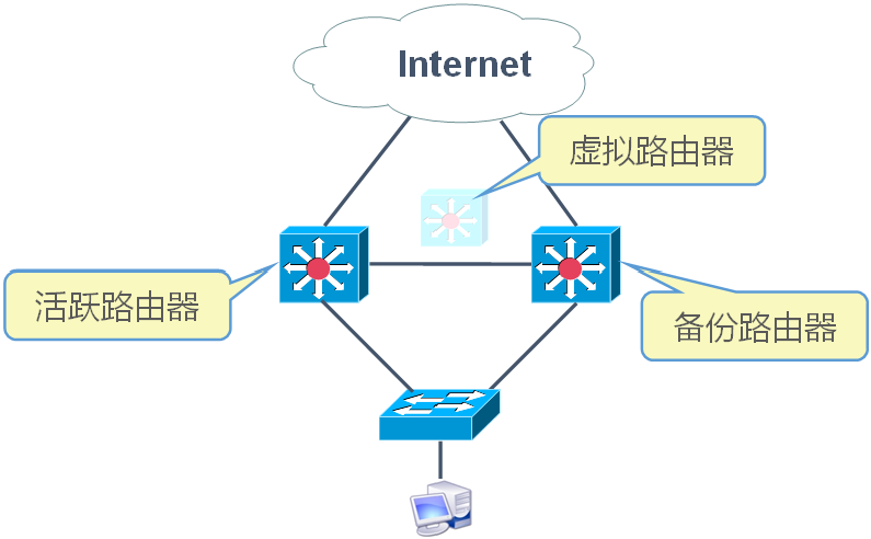 HSRP从工作原理出发！（这个我总结了HSRP的全部相关知识点，葱鸭！）_hsrp协议工作原理_Clown_JT的博客-CSDN博客