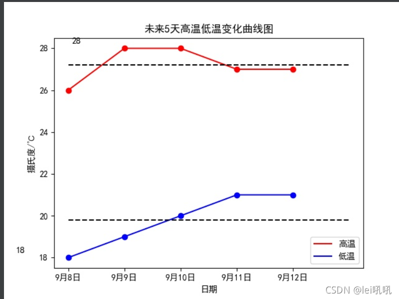 Python实现天气数据爬取实现数据可视化和天气查询gui界面设计用jupyter爬取仙桃天气温度和数据可视化 Csdn博客 1747