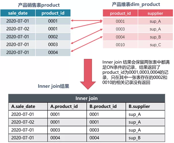 【图解+案例】一文搞懂SQL常见的表连接_数据库表连接图形展示-CSDN博客