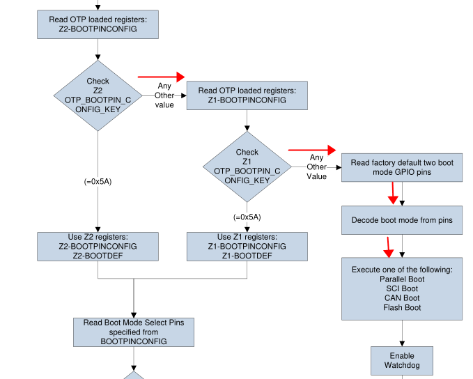 TMS320F280025的BOOT流程-CSDN博客