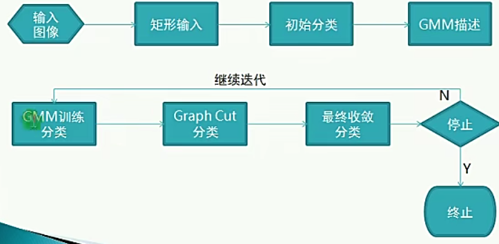 C Opencv系统学习（17）——图像分割与抠图（4）grabcut Grabcutopencv流程 Csdn博客