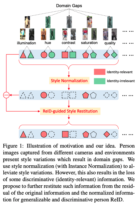 Style Normalization And Restitution For Generalizable Person Re Identification Cvpr2020 论文阅读 Csdn博客