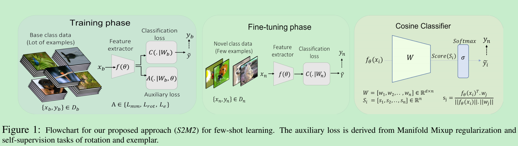 理解《Charting the Right Manifold: Manifold Mixup for Few-shot Learning ...