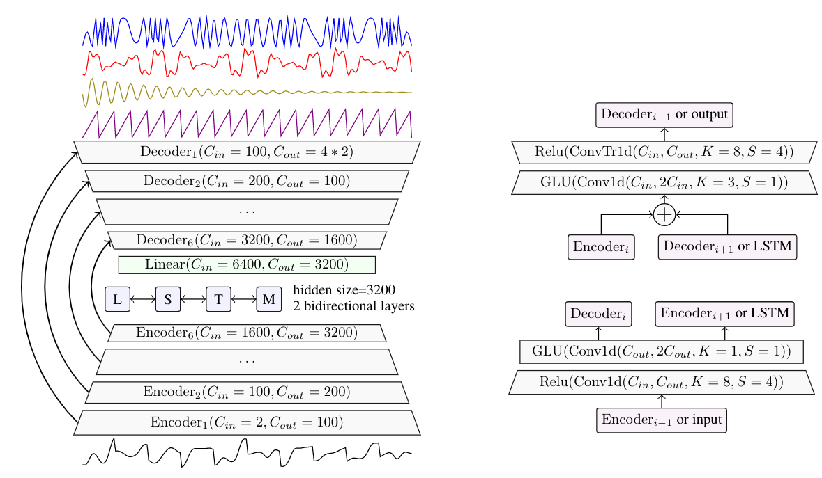 【五分钟会，半小时懂】人声分离Demucs-CSDN博客