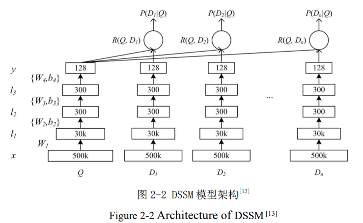 DSSM核心思想是把查询文本（query）和内容文本（doc）映射到同维度的语义空间中， 以最优化查询文本和内容文本的语义向量之间的余弦相似度 ...