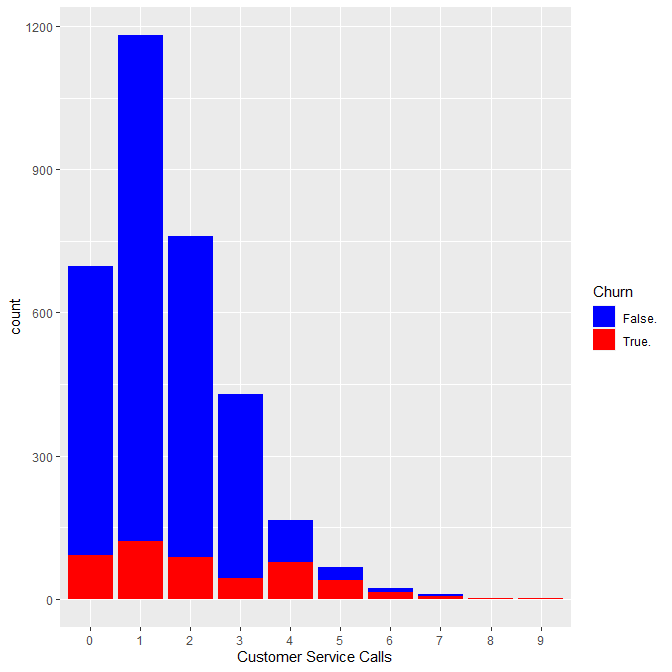 R_churn数据集分析-CSDN博客