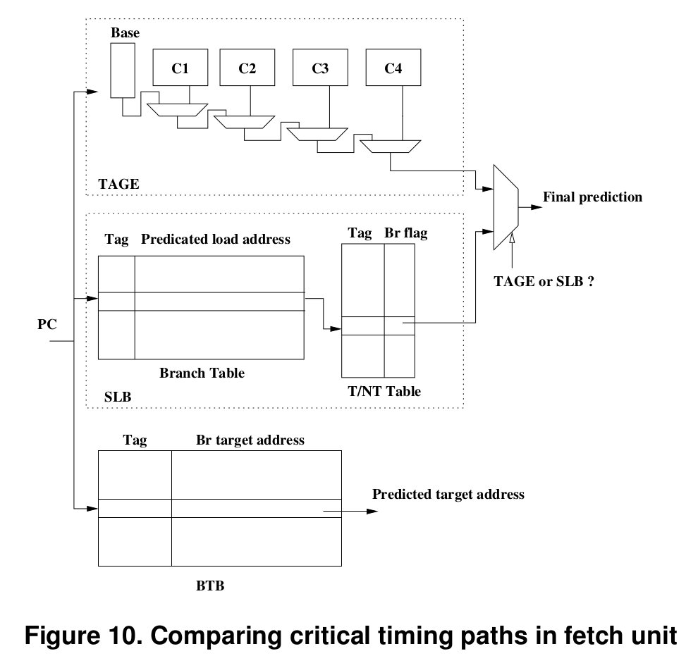 Store-Load-Branch (SLB) Predictor:A Compiler Assisted Branch Prediction for Data Dependent ...