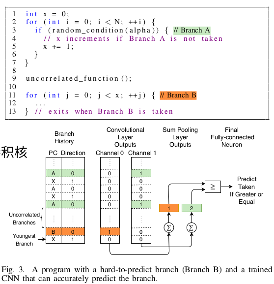 基于CNN的预测器 “BranchNet: A Convolutional Neural Network to Predict Hard-To ...