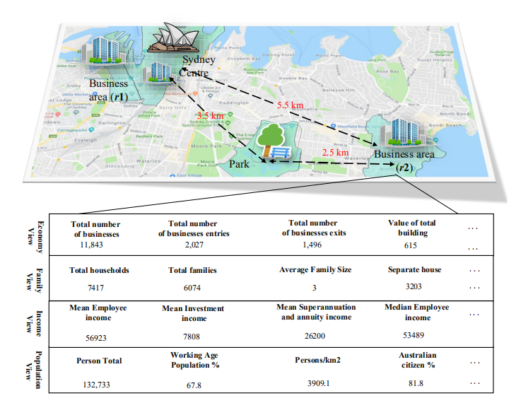 论文笔记：Missing Value Imputation for Multi-view UrbanStatistical Data via Spatial Correlation ...