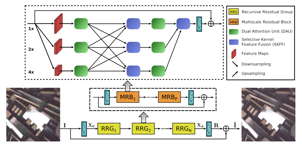 动态去模糊----UAE团队系列，CycleISP，MIRNet，MPRNet-CSDN博客