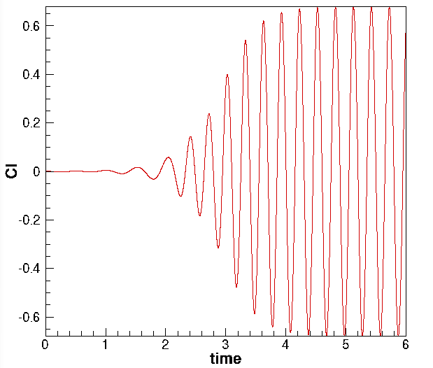 OpenFOAM的圆柱绕流算例记录_圆柱绕流openfoam-CSDN博客