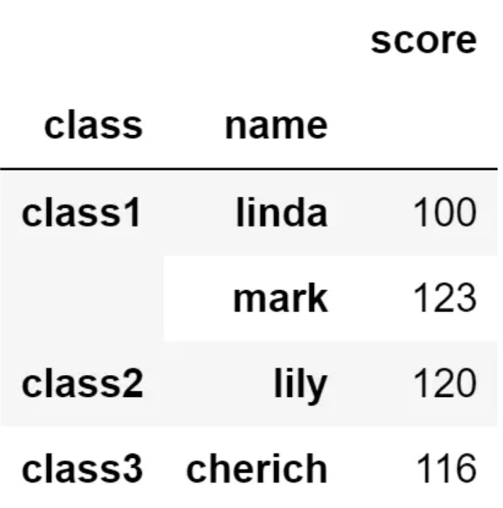 pandas的分层索引 (MultiIndex) 讲解_pandas multiindex-CSDN博客