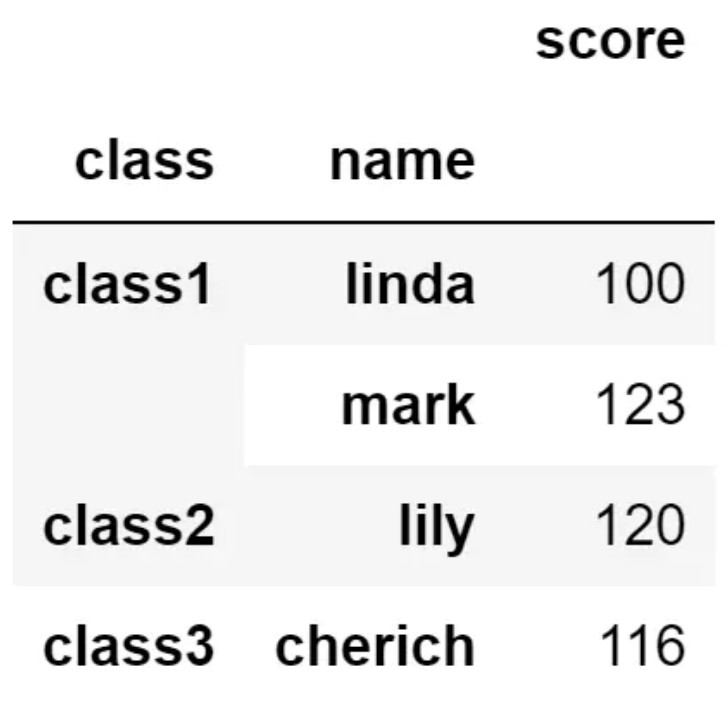 pandas的分层索引 (MultiIndex) 讲解_pandas multiindex-CSDN博客