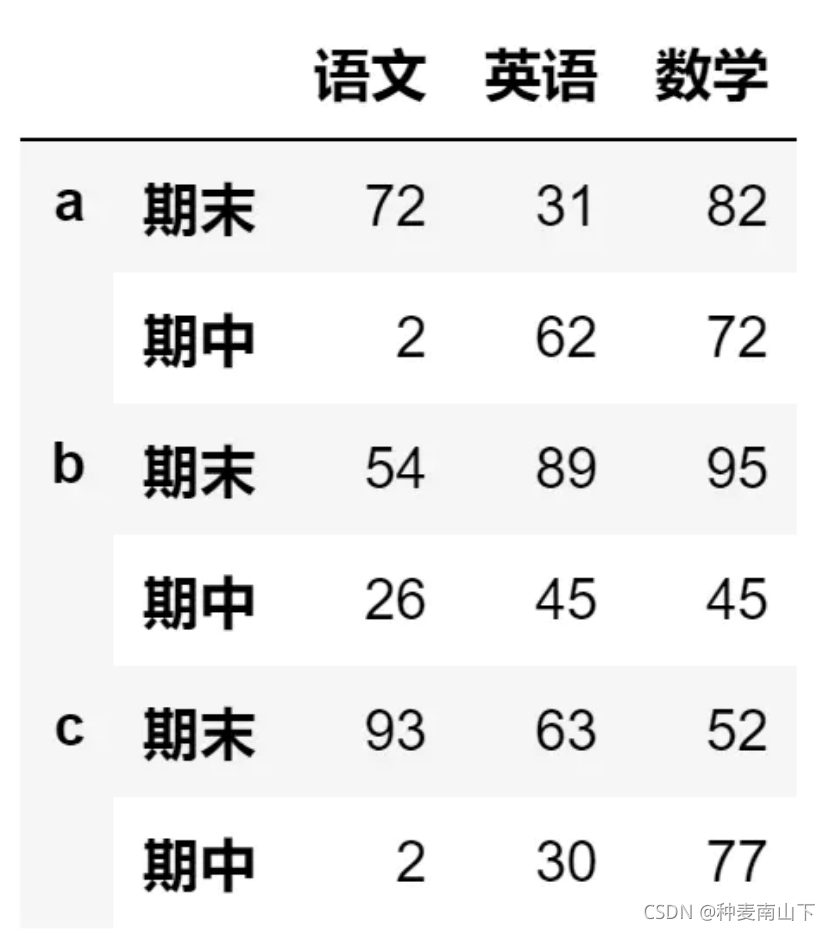 Pandas的分层索引 Multiindex 讲解pandas Multiindex Csdn博客