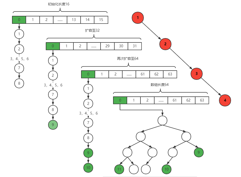 特殊场景下的HashMap扩容、树化机制_hashmap扩容时红黑树怎么变化-CSDN博客