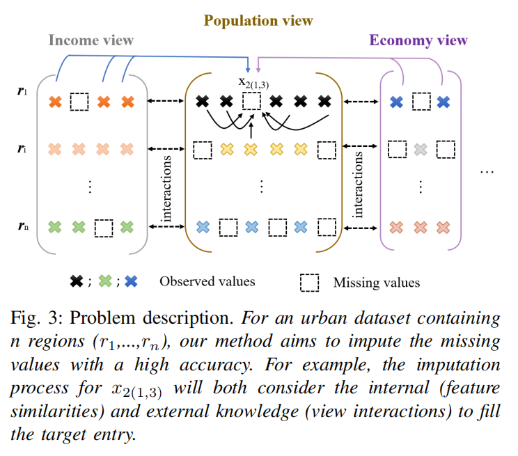 论文笔记：Missing Value Imputation for Multi-view UrbanStatistical Data via Spatial Correlation ...
