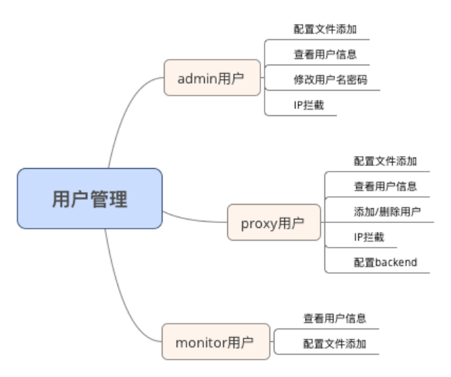 BProxy用户使用手册（3）使用教程（3）DBProxy管理-CSDN博客