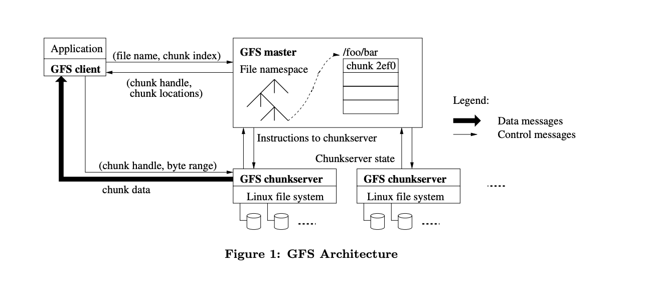 The Google File System论文理解_gfs 论文 pdf-CSDN博客