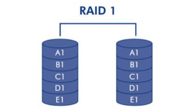 RAID介绍及RAID5配置实例（超详细）-CSDN博客