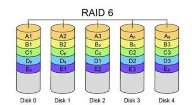 RAID介绍及RAID5配置实例（超详细）-CSDN博客