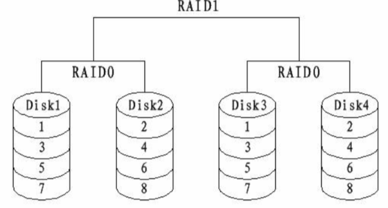 RAID介绍及RAID5配置实例（超详细）-CSDN博客