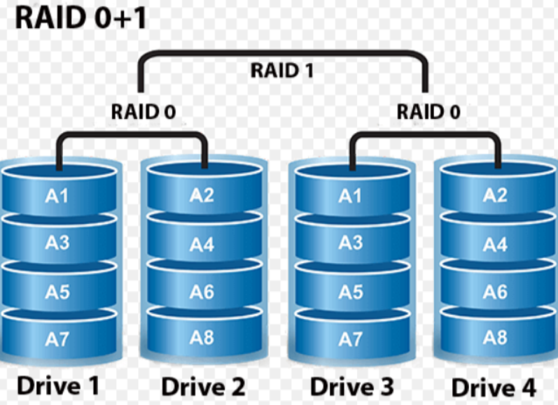 RAID介绍及RAID5配置实例（超详细）-CSDN博客