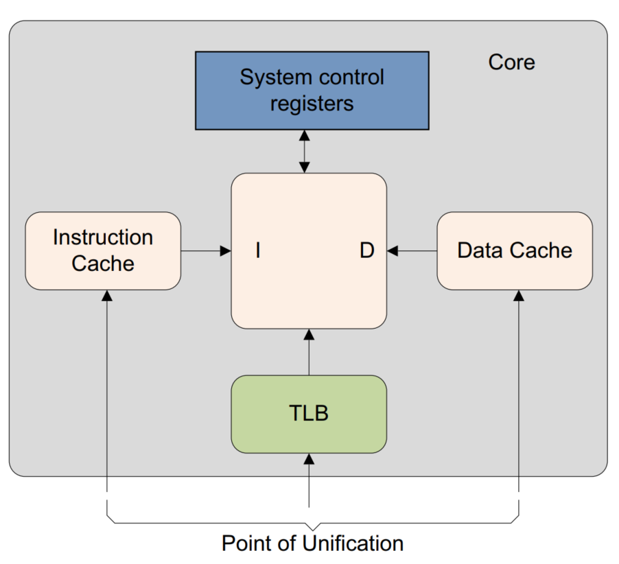 armv8 cache PoU和PoC区别_pou poc-CSDN博客