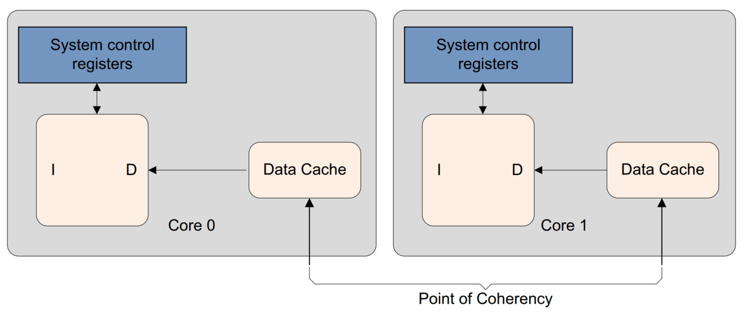 armv8 cache PoU和PoC区别_pou poc-CSDN博客