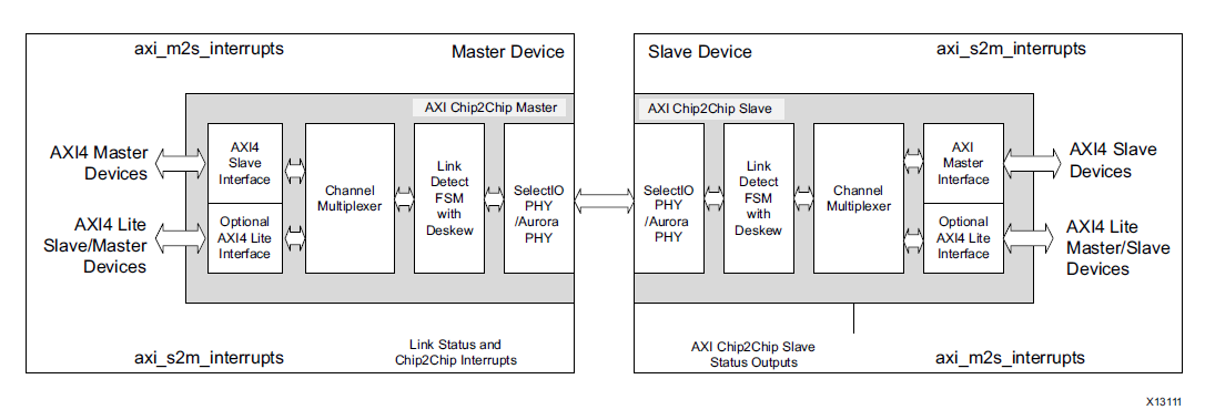 AXI Chip2Chip of AXI Simulation - Programmer Sought