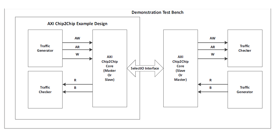 AXI Chip2Chip of AXI Simulation - Programmer Sought