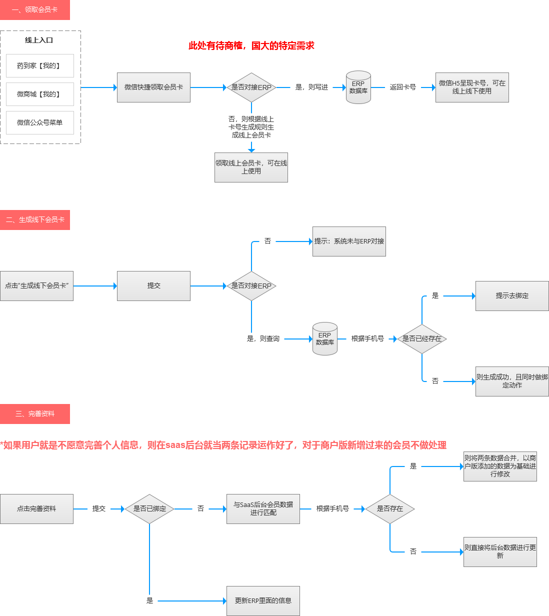 医药电商、线上药房、连锁药店、用药咨询、药箱补货、药师认证、分销商、合伙人、医生管理、诊所管理、处方药、收银、发票、电子会员卡、门店调拨、提成 ...