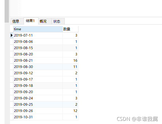 Mysql 统计一段时间之内每天记录数量 Count Id As 数量 Csdn博客