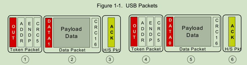 实战篇---USB2.0的Verilog实现_usb verilog-CSDN博客