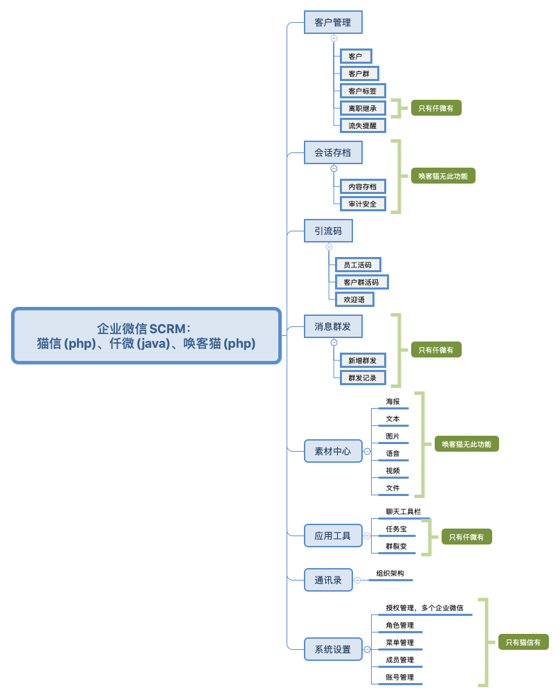 常用企业微信开源SCRM对比_java企业微信scrm 开源那个好-CSDN博客