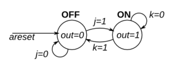 HDLBITS series (8) -Sequential Logic (Finite State Machines (1)) - Programmer Sought