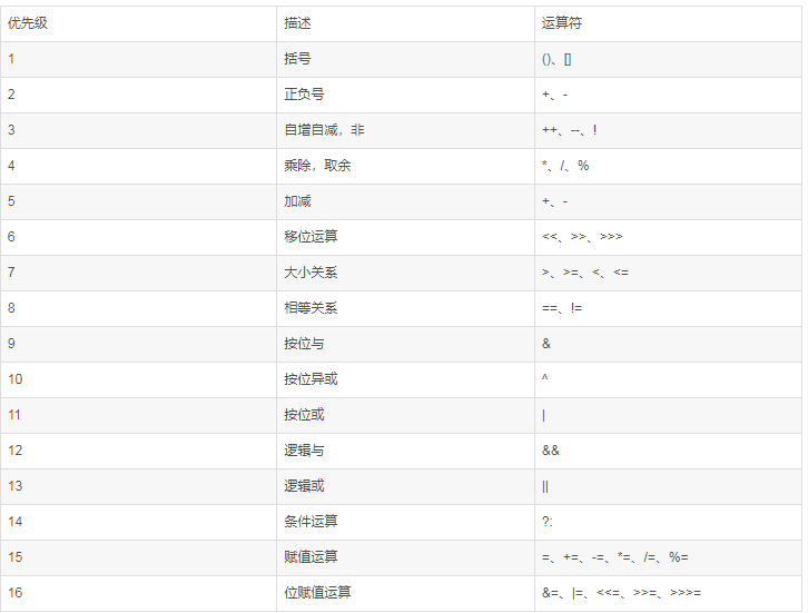 Java中运算符的优先级（高到低）_java运算符优先级由高到低-CSDN博客